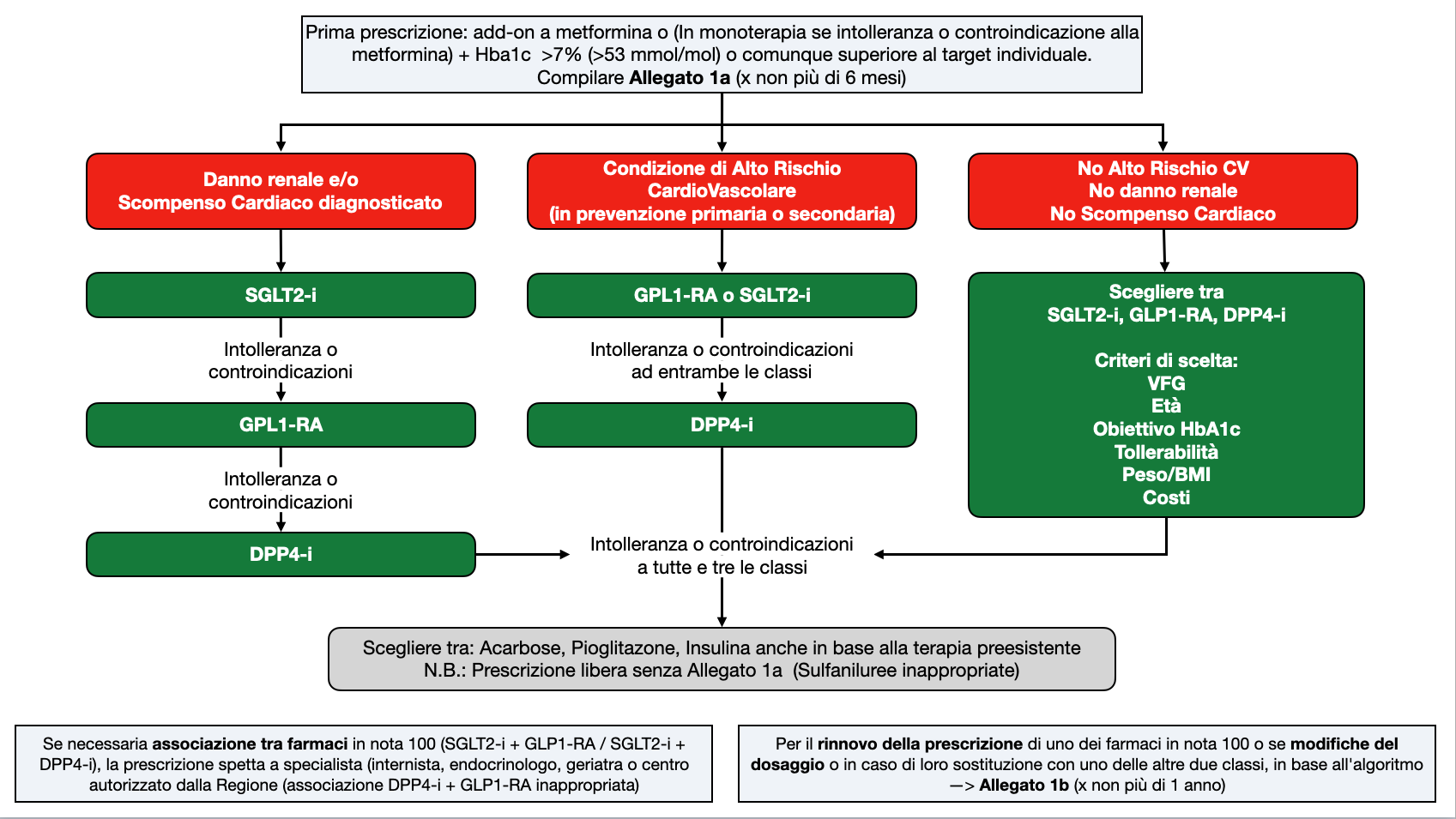 Terapia del DM2 con ipoglicemizzanti inclusi nella Nota 100 AIFA ...